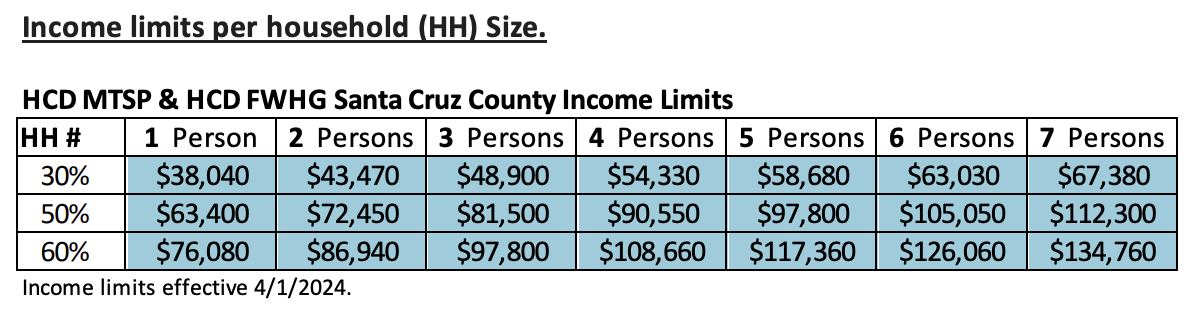 Listas de espera de viviendas asequibles en Watsonville - Santa Cruz Local