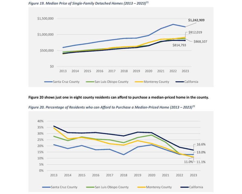 Santa Cruz County jobs rebound, but housing costs, aging population ...