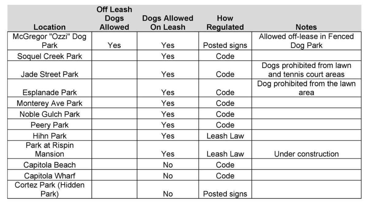 Capitola council to discuss dog rules, community center, new police ...
