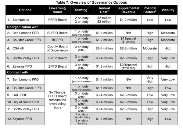 Report urges Felton Fire to consider taxing residents or dissolving ...
