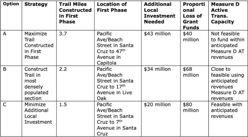 Transportation commission considers options for midcounty rail trail ...