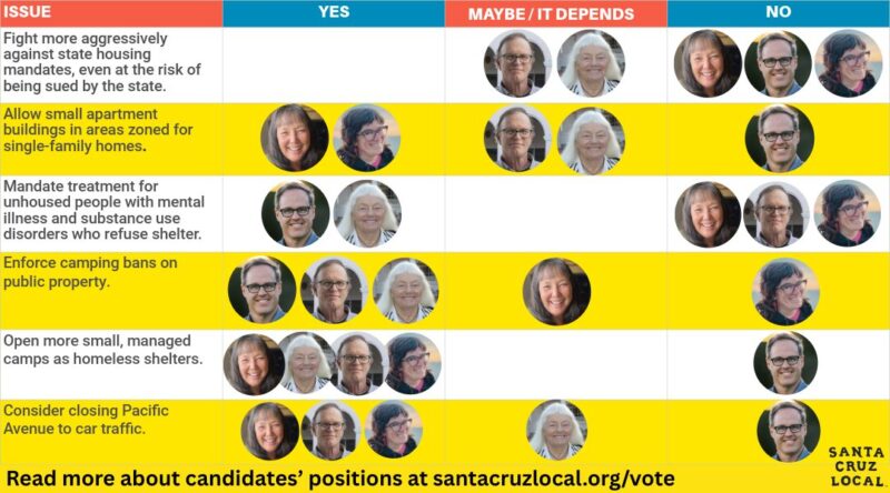 June 2, 2026 election guide to Santa Cruz Mayor
